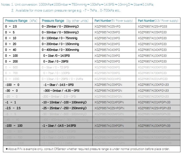 Board Mount Pressure Sensor XGZP6857A - CFSensor